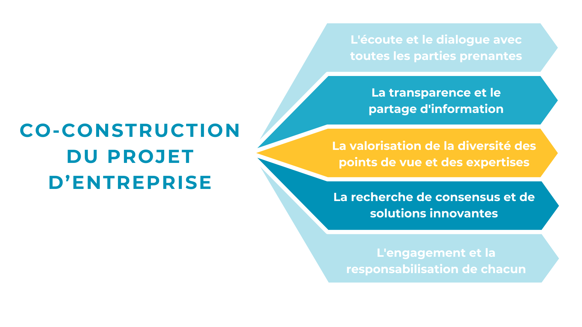 Co-construction du projet d'entreprise - INNOV RH